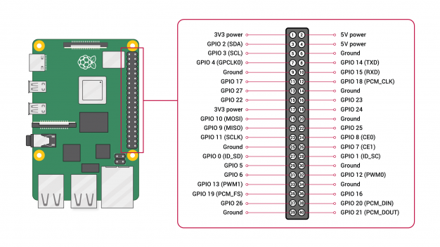Activate the TTL serial port of the Raspberry Pi and verify that it is ...